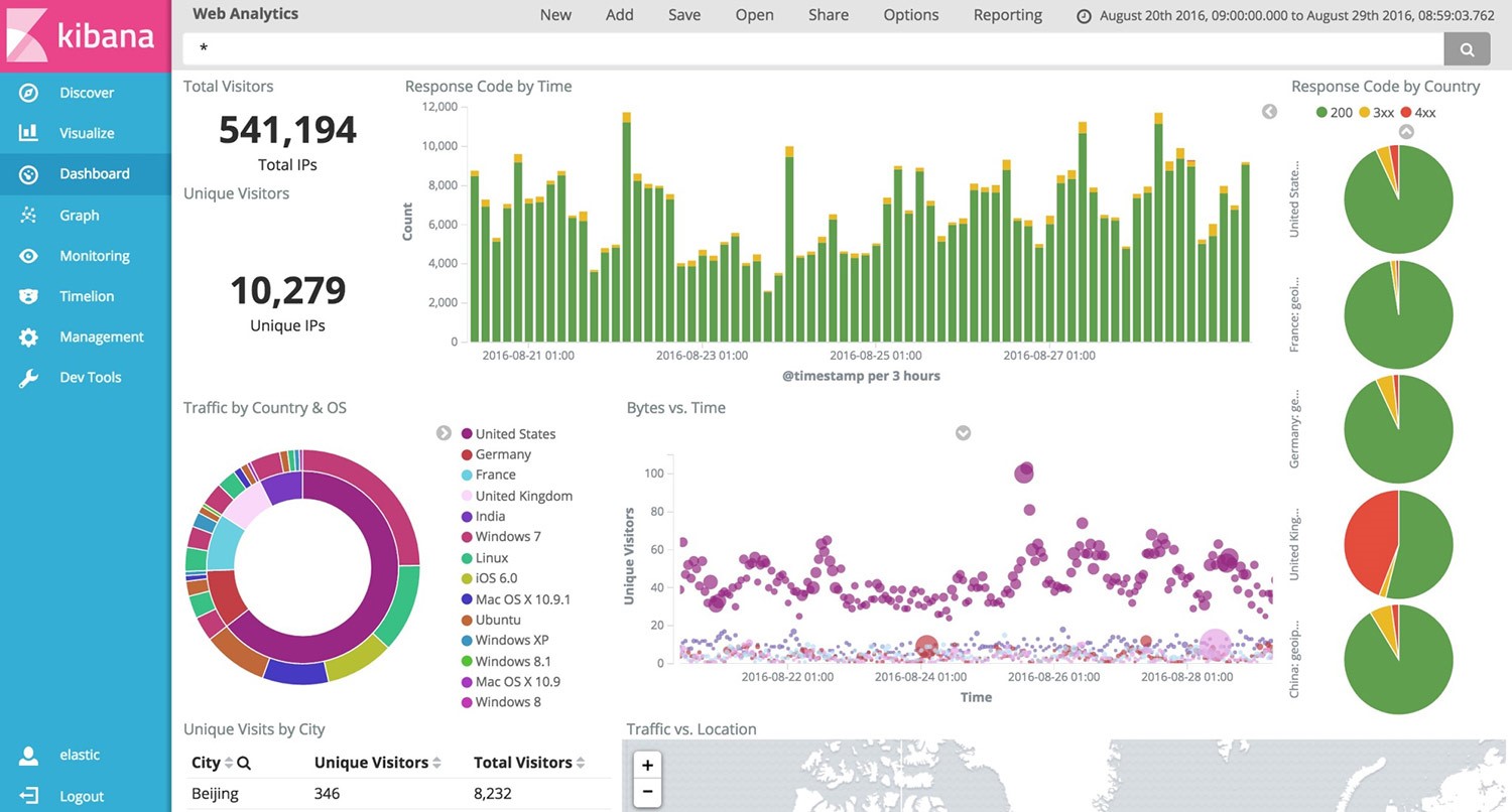 Automating Kibana Visualizations Ritwik Sharma Open Sourcerer And
